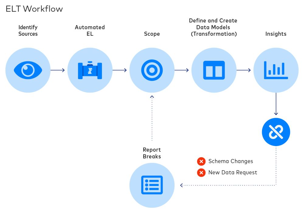 How to build a data pipeline | Blog | Fivetran